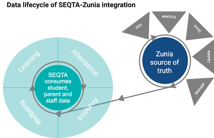Overview of SEQTA Zunia integration
